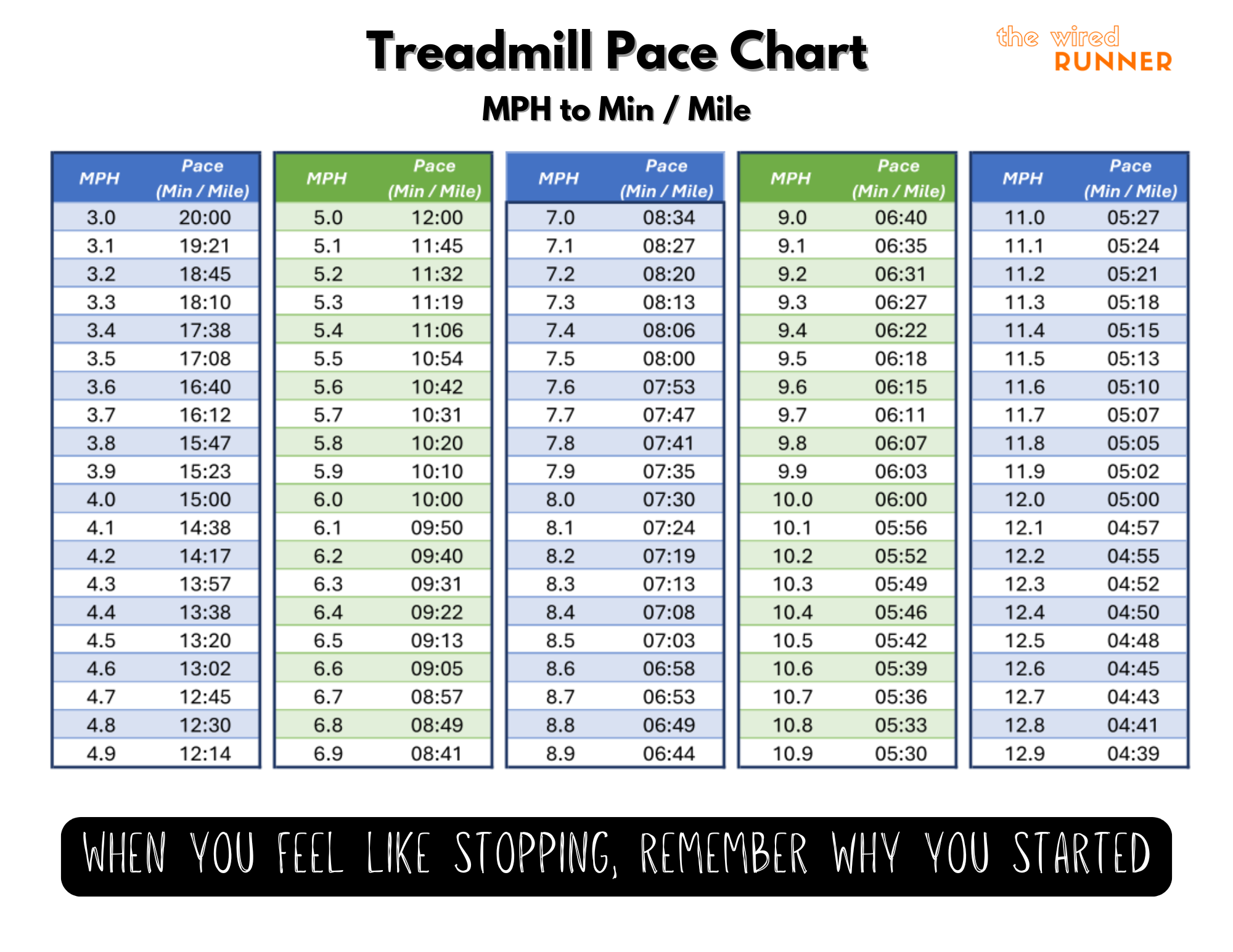 What Is A Good Treadmill Speed The Wired Runner