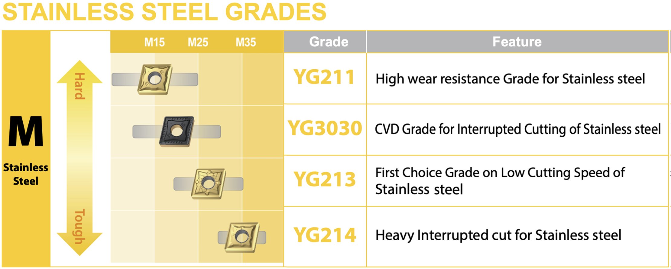 Introducing YG-1’s optimized turning insert grades line up