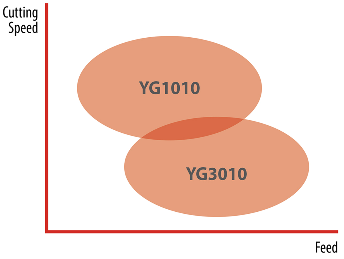 Introducing YG-1’s optimized turning insert grades line up