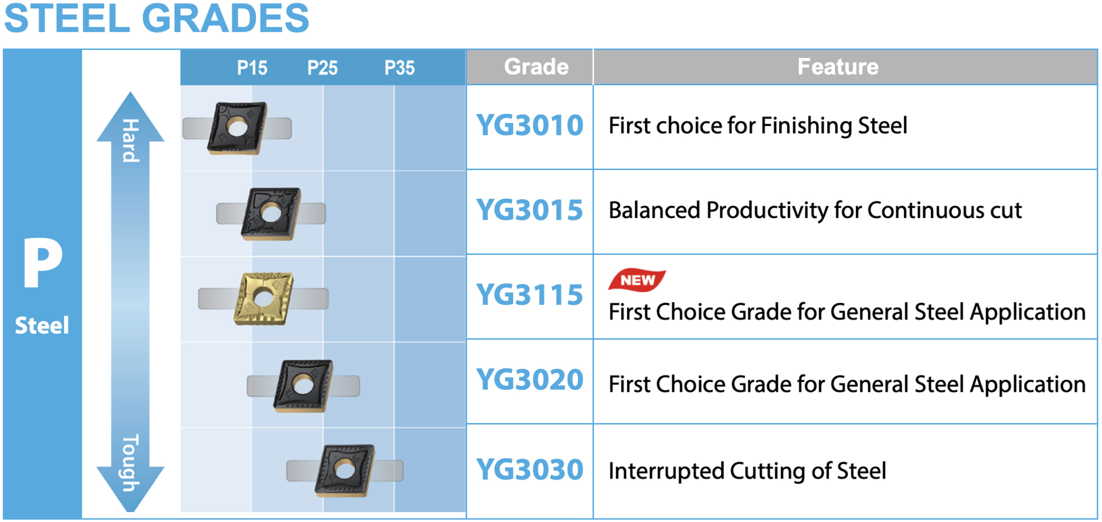 Introducing YG-1’s optimized turning insert grades line up
