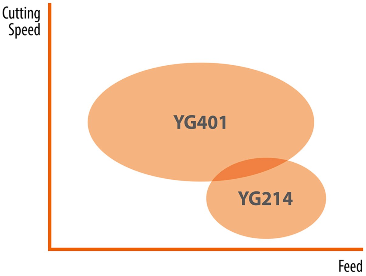 Introducing YG-1’s optimized turning insert grades line up