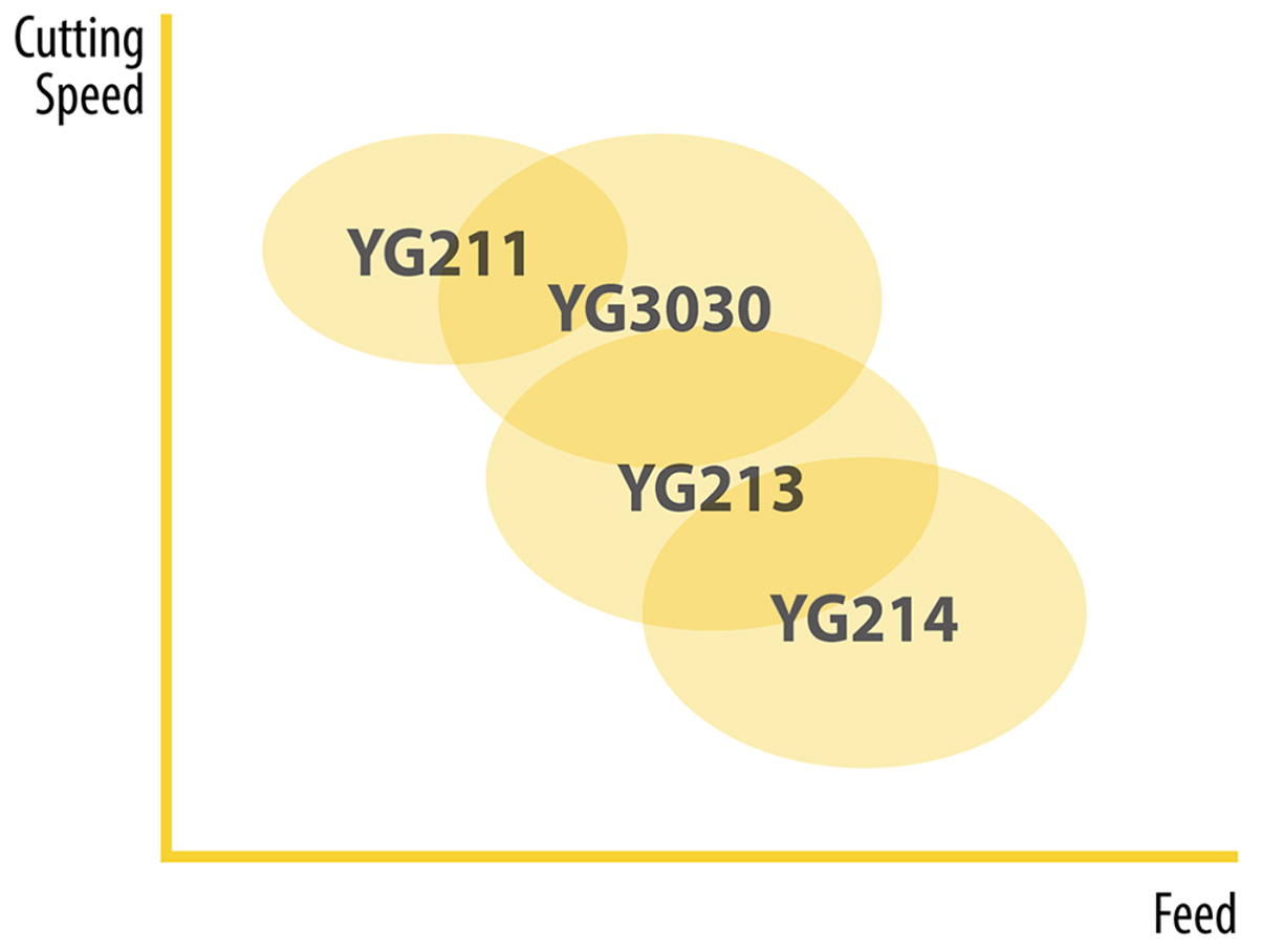 Introducing YG-1’s optimized turning insert grades line up